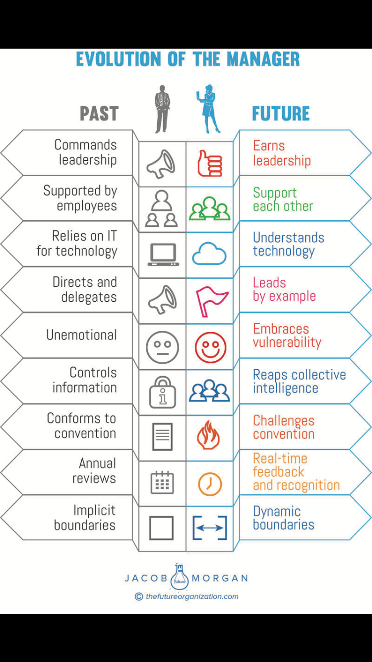 Evolution of the Manager – Md Consulting