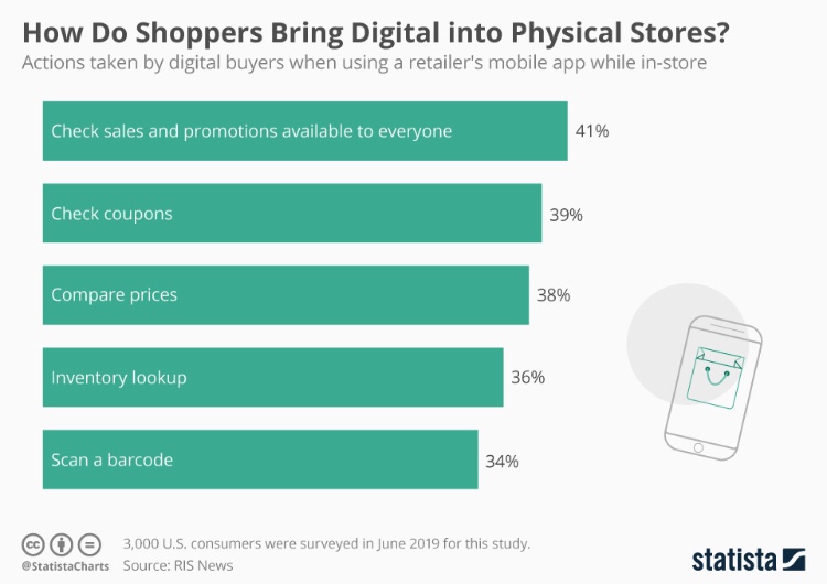 How Do Shoppers bring Digital into Physical Store. – Md Consulting