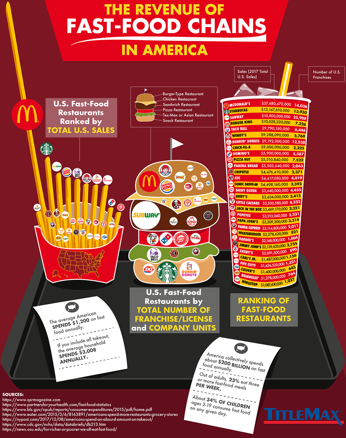 Infographic :What are the Biggest Fast Food Chains in America – David ...
