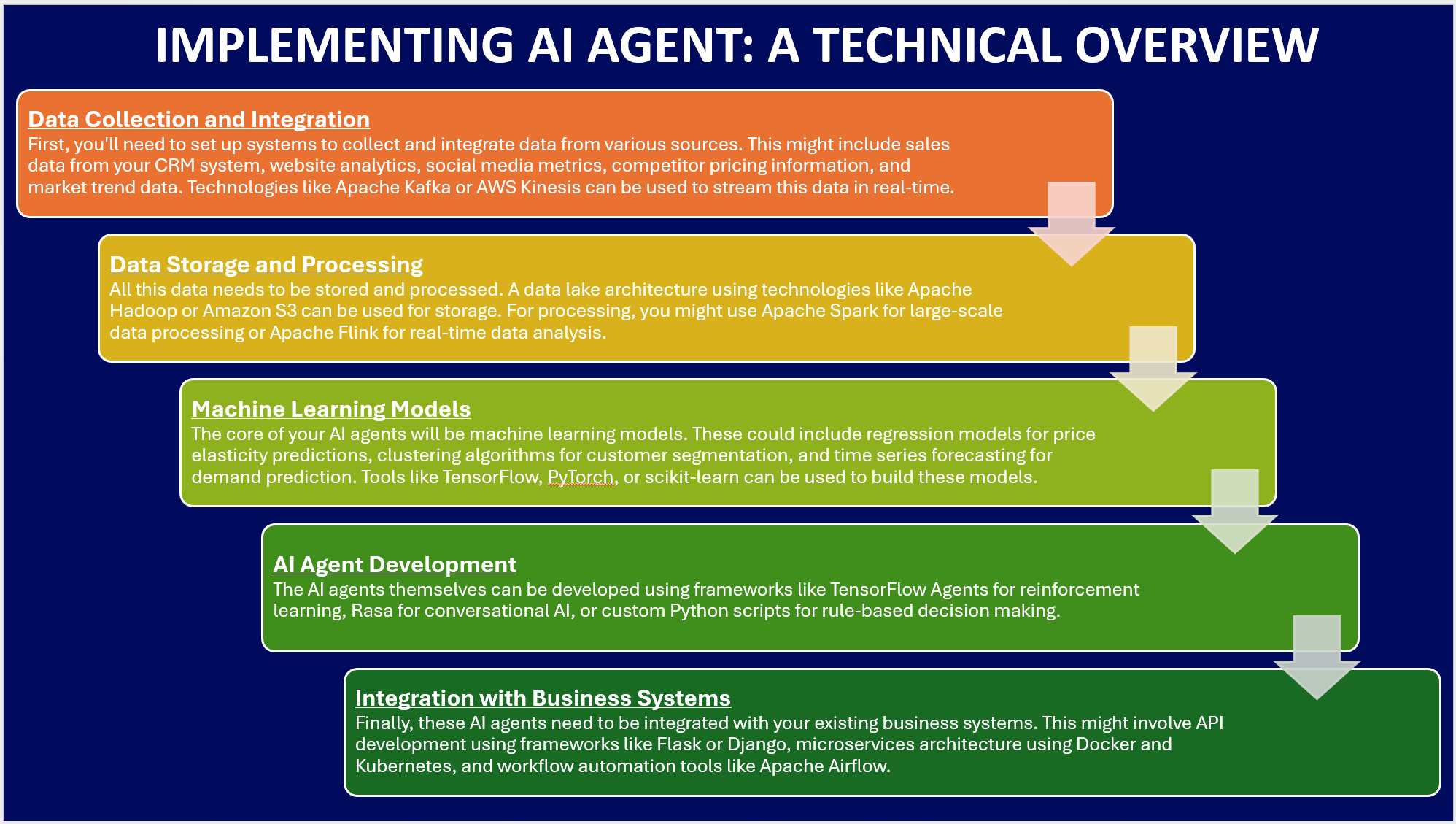 Leveraging AI Agents for Advanced AI Strategy Implementation (my upcoming book) – Md Consulting